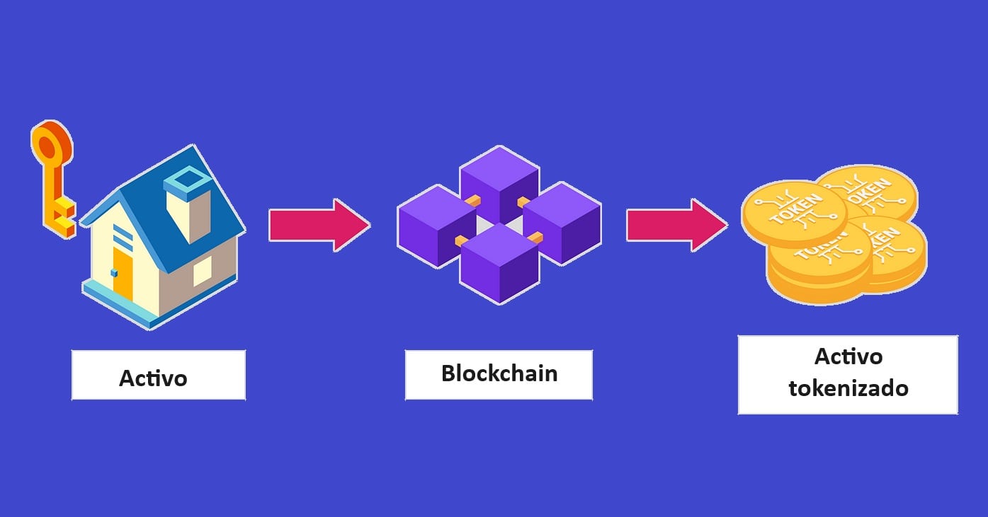 ¿Qué es la tokenización de activos en Blockchain? – Noticias Trading